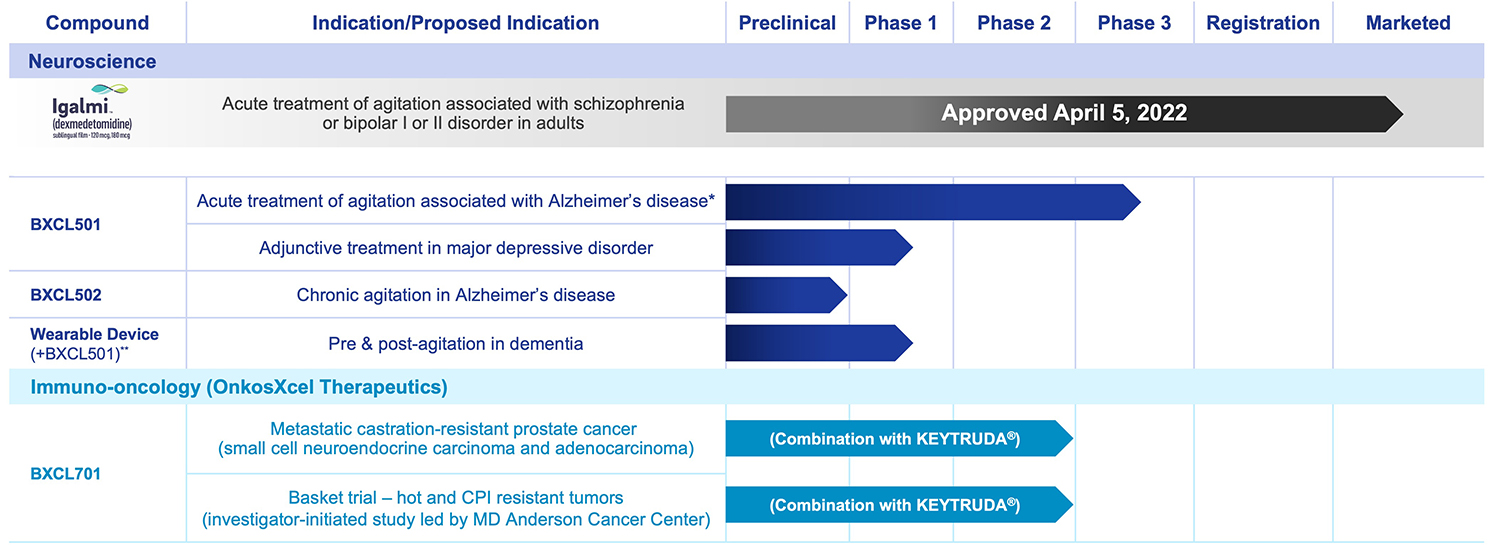 Our Pipeline – BioXcel Therapeutics Inc