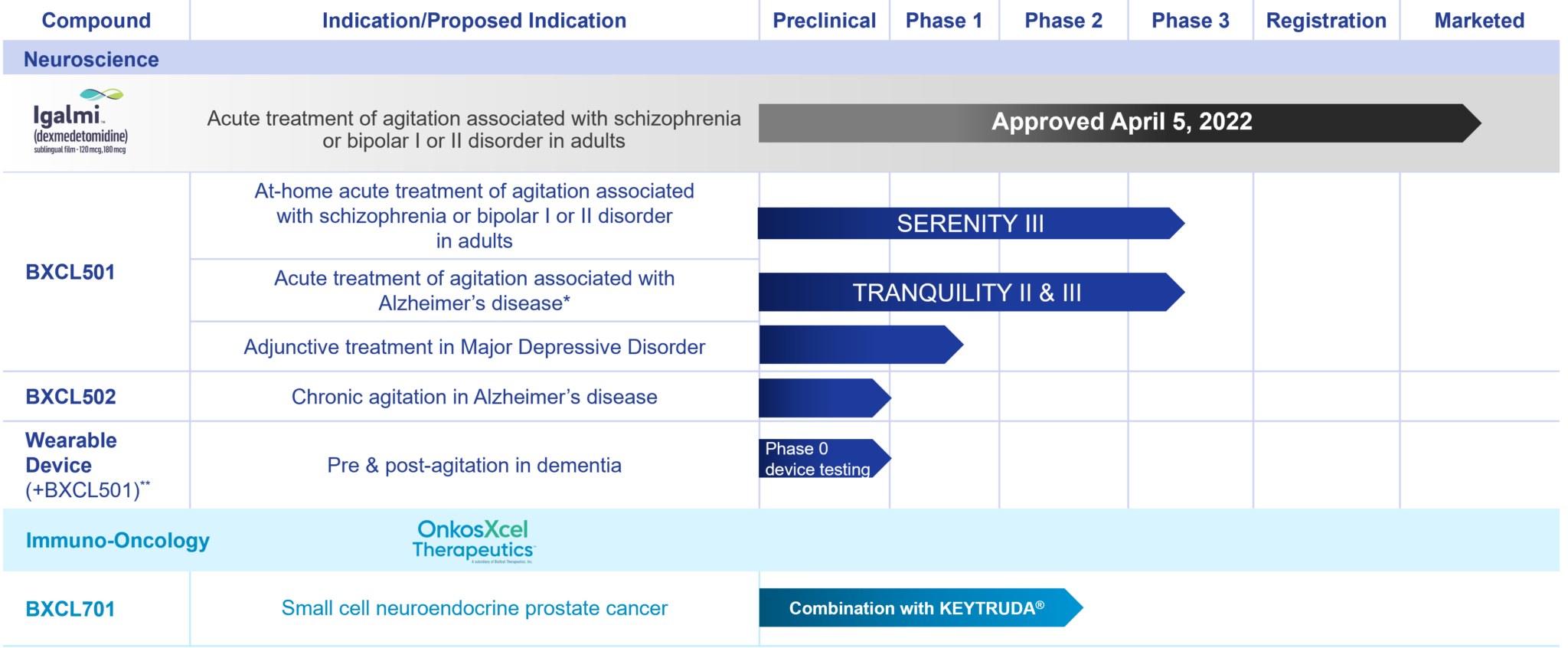 Our Pipeline – BioXcel Therapeutics Inc