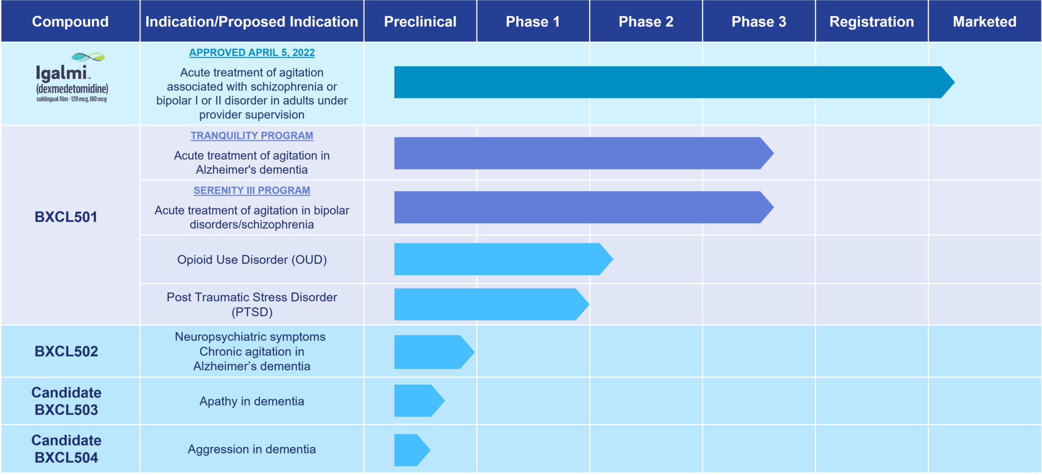 Our Pipeline – BioXcel Therapeutics Inc
