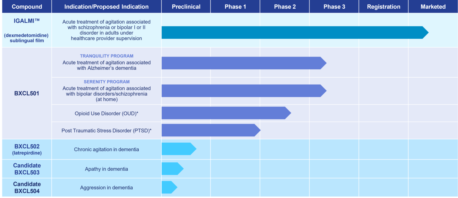 Our Pipeline – BioXcel Therapeutics Inc
