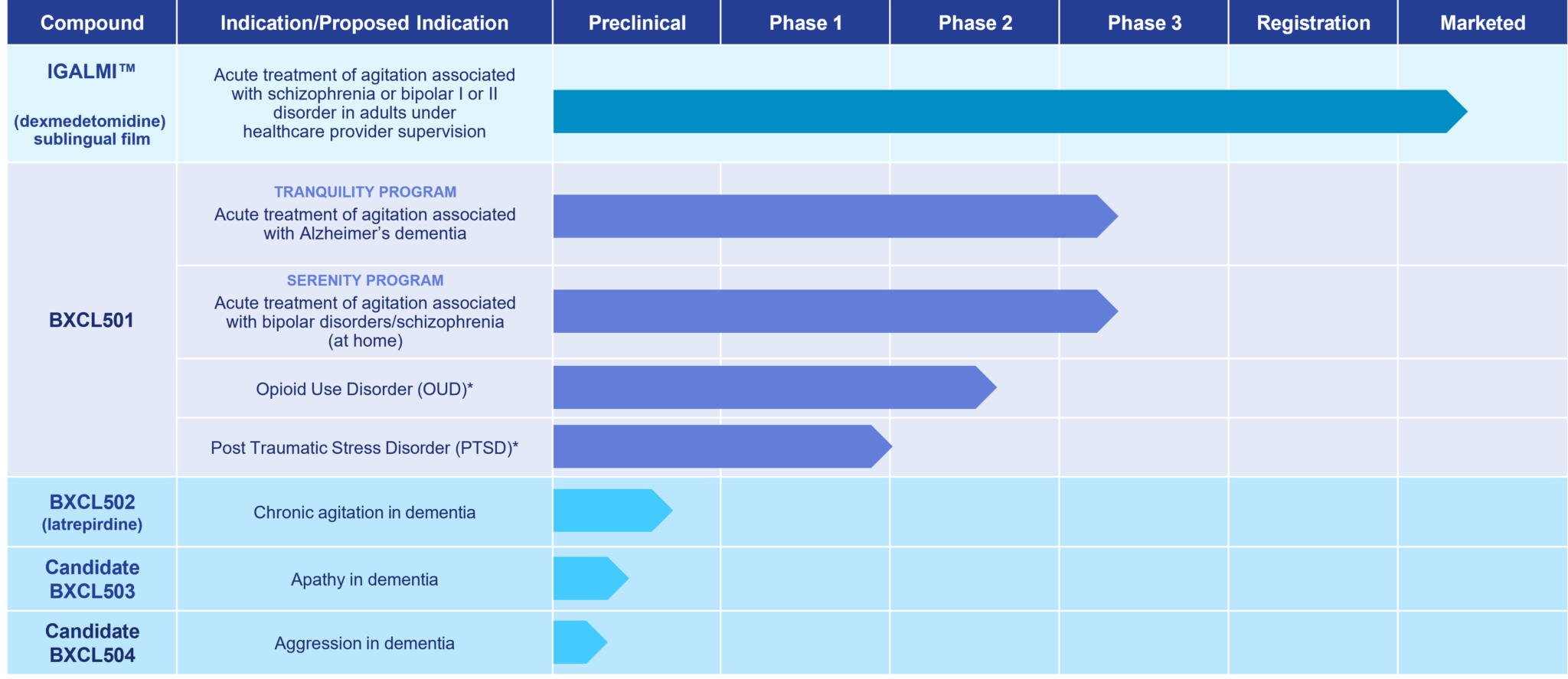 Our Pipeline – BioXcel Therapeutics Inc