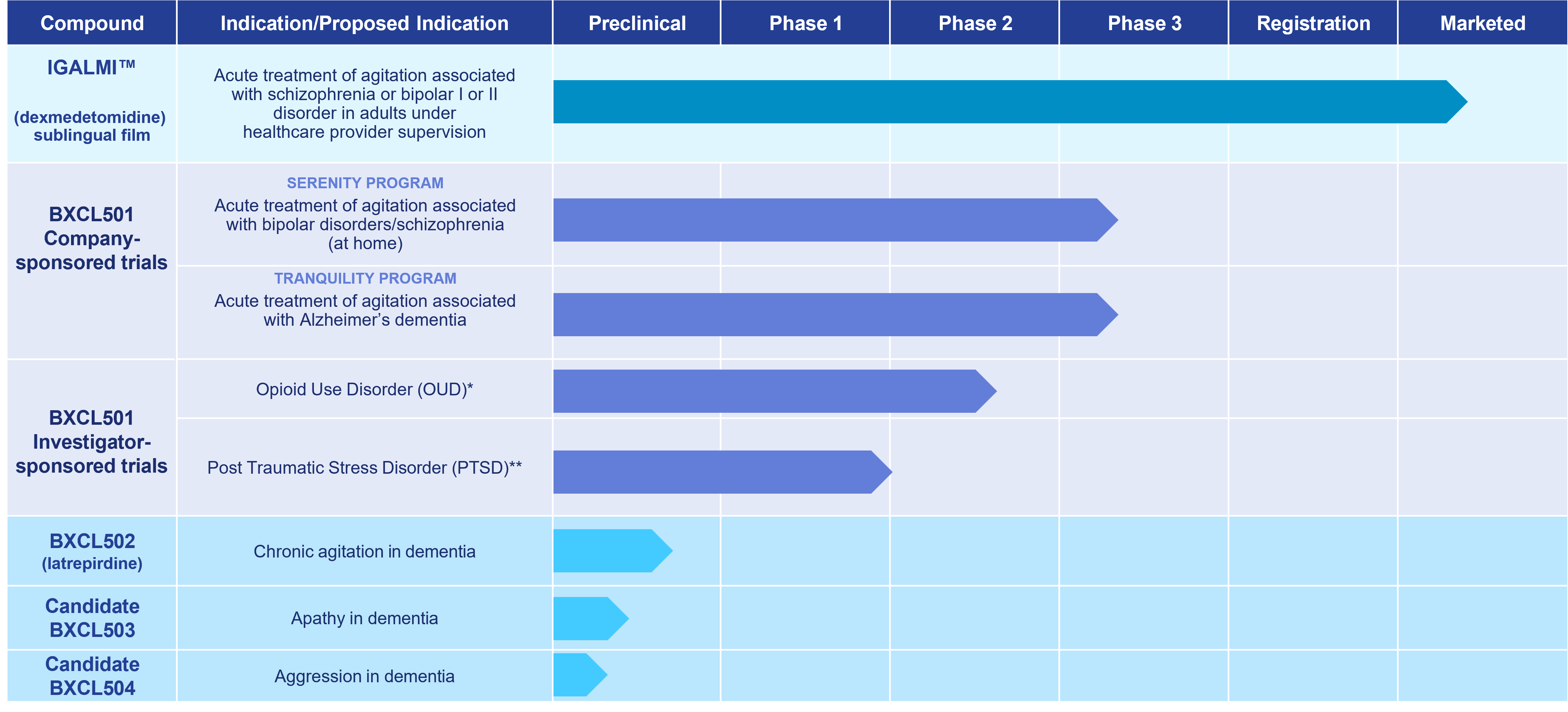 Our Pipeline – BioXcel Therapeutics Inc