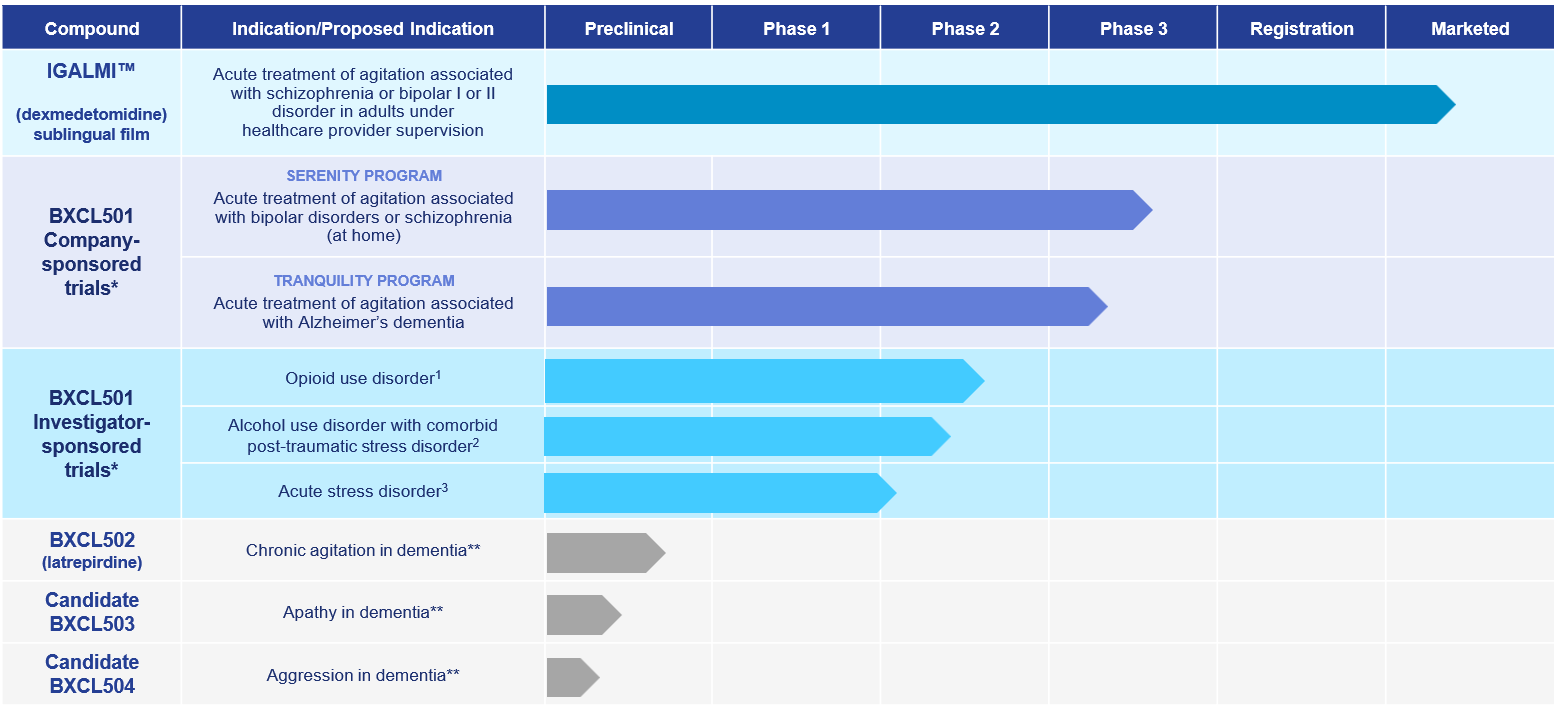 Our Pipeline – BioXcel Therapeutics Inc
